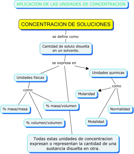 CONCENTRACIONES EN QUIMICA DE SOLUCIONES